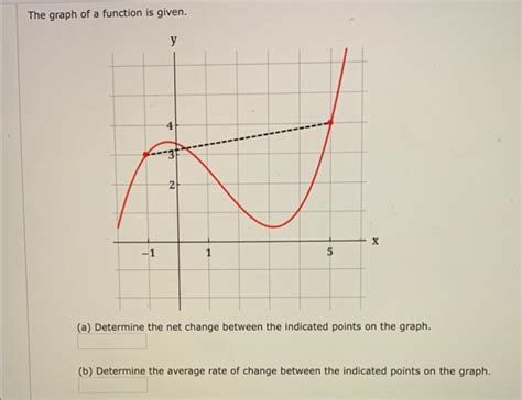 Solved The Graph Of A Function Is Given у 4 37 2 X 1 1