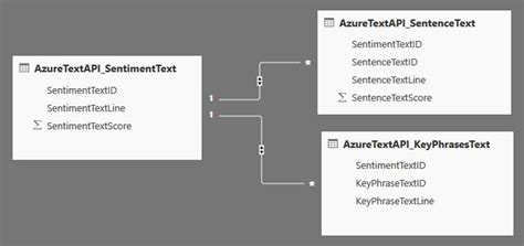 azure cognitive services text analytics api application