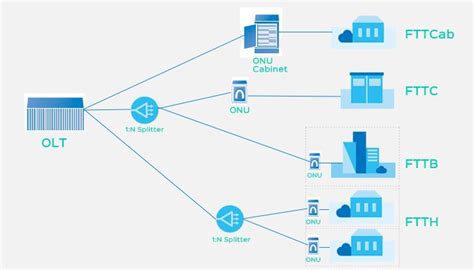 Quickly Understand Fttx Fttc Fttb Ftth