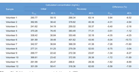 Table 4 From Validated Uplc Ms Ms Method For The Determination Of Tadalafil In Human Plasma And