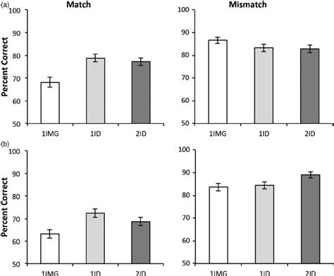 Mean Accuracy For Simultaneous A And Sequential Matching Tasks B In