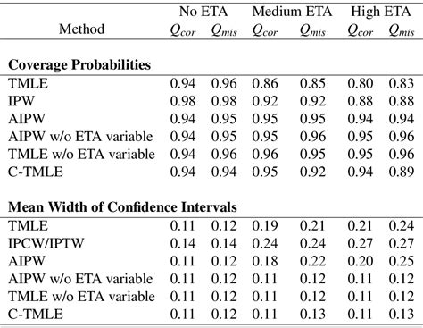 Table 1 From The International Journal Of Biostatistics Collaborative Targeted Maximum