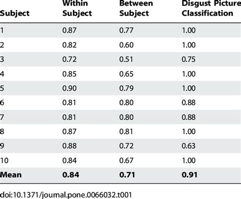 Classification Accuracy For Each Subject Download Table