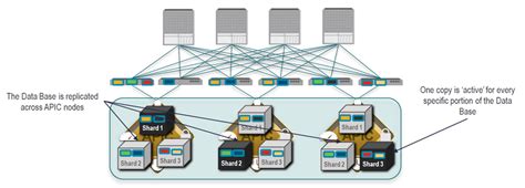Desentrañando El Database Sharding En Cisco Aci Apics Cisco Community