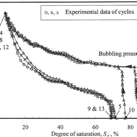 Measured Degree Of Saturation In Test 2 During Dynamic Flow Download