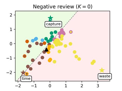 Clustering In Pure Attention Hardmax Transformers And Its Role In Sentiment Analysis