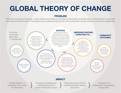 Theory Of Change Infographic