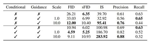 Diffusion Models Beat Gans On Image Synthesis [neurips 2021] 知乎