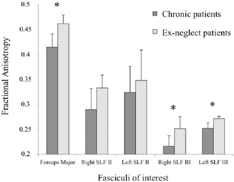 Mean Fractional Anisotropy Extraction Values Mean Fractional Download Scientific Diagram