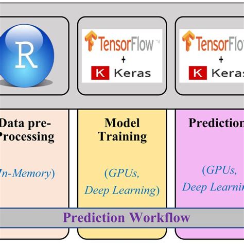 Prediction Workflow Download Scientific Diagram