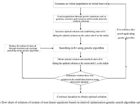 Figure 1 From Numerical Optimization Solution Of System Of Non Linear Equations Based On
