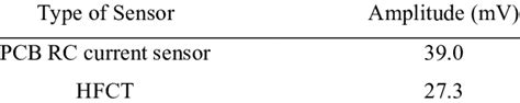 Data Measurement For Pcb Current Sensor And Hfct For 4kv Testing Download Scientific Diagram