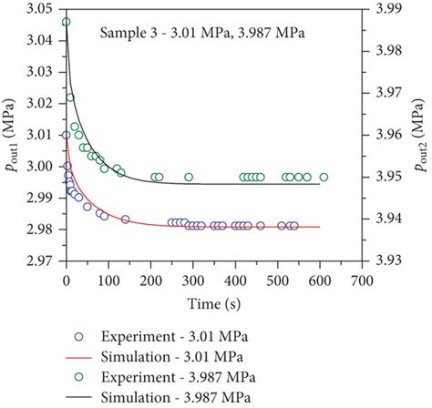 Curve Fitting With Numerical Method At 3 And 4 Mpa For Samples A 1