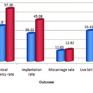 Cluster Bar Graph For Comparison Of Various Outcome Parameters Between Download Scientific