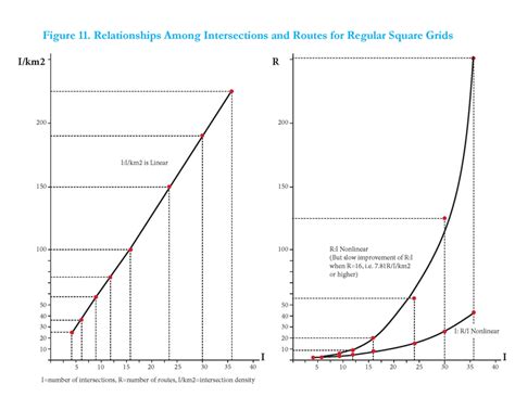 Relationships Among Intersections And Routes For Regular Square Grids