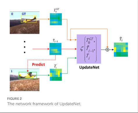 Figure 2 From A Siamese Tracker With Dynamicstatic” Dual Template