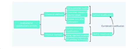 Current Research On Biofunctionalized Peek With Antibacterial Download Scientific Diagram
