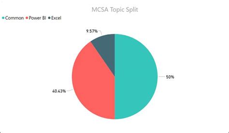 The Smart Approach To Passing The MCSA BI Reporting Power BI Training