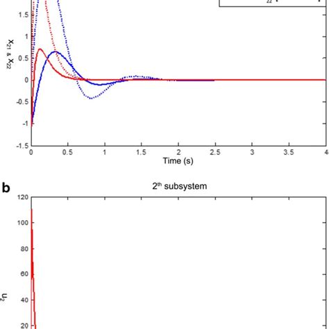 A Dynamics Of The 3th Closed Loop Subsystem According To 16 And