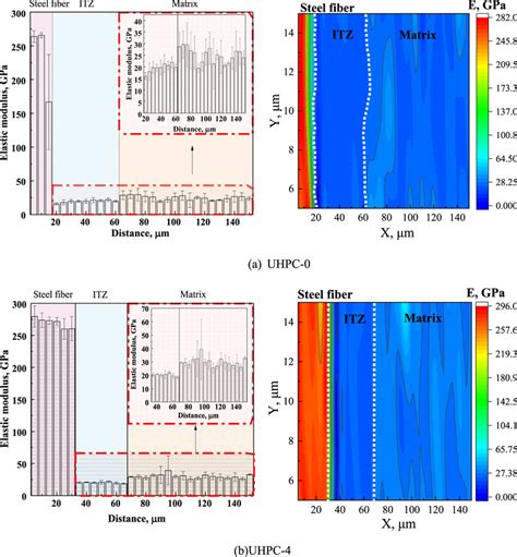 Distributions Of Modulus For The Grid Nanoindentation Across The Itzs Download Scientific