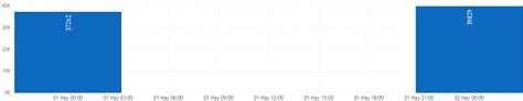 Stacked Column Chart Date Axis Showing Date With Microsoft