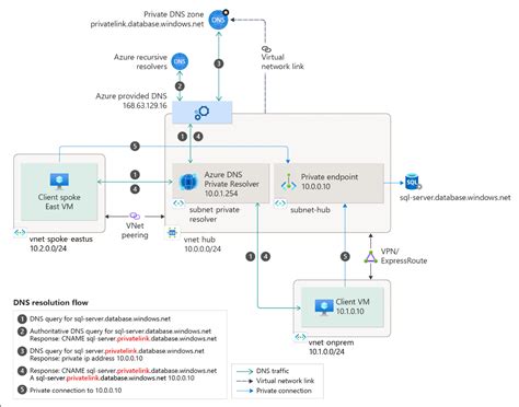 【azure云】azure专用端点dns集成 架构师研究会