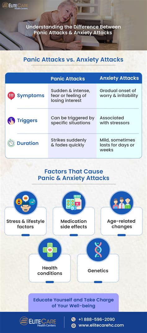 Panic Attacks And Anxiety Attacks A Comparative Analysis Elitecare Hc