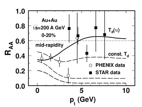 The Jψ Nuclear Modification Factor R Aa P T At Rhic The Data Are Download Scientific