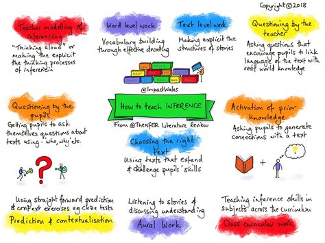 Ways To Teach Inferences Teacher Modeling Vocabulary Building Teaching