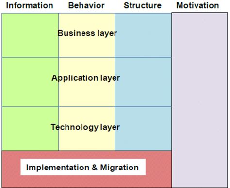 Business Layer Metamodel 14 Furthermore Archimate Motivation