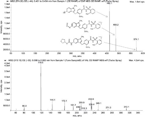 figure 3 from development and validation of a sensitive lc ms ms method