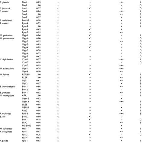 Secondary Structure Prediction Analysis Of Families Download Table