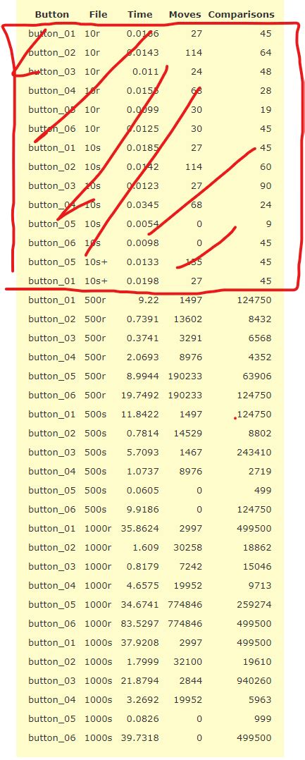 Solved Lab Sort Detective 1 Introduction The Primary