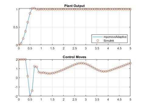 time varying mpc control of a time varying plant matlab and simulink
