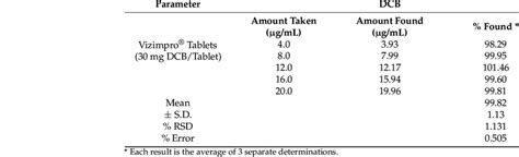 Determination Of Dcb In Vizimpro ® Tablets By The Proposed Download Scientific Diagram