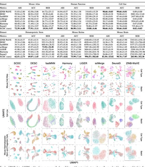 figure 3 from single cell rna seq debiased clustering via batch effect