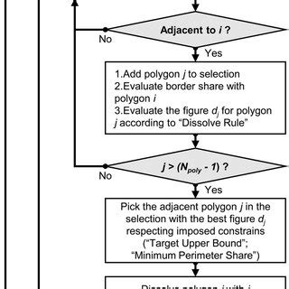 Aggregation Algorithm Flowchart I Is The External Loop Cursor Loop
