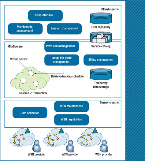 [pdf] Sensor Cloud A Cloud Of Virtual Sensors Semantic Scholar