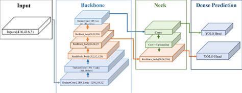 The Yolov4 Tiny Has Three Sections 1 The Role Of The Backbone Is To Download Scientific