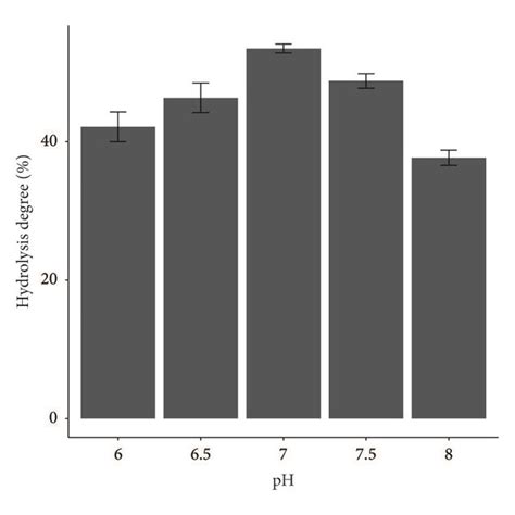 Effect Of Ph On Hydrolysis Degree Of A Crl And B Ppl Download Scientific Diagram