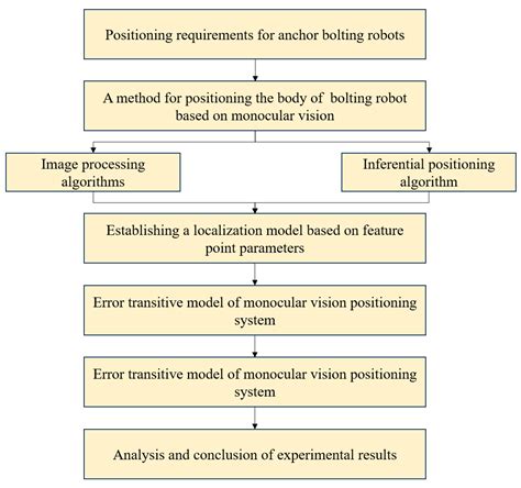 Applied Sciences Free Full Text Research On The Body Positioning Method Of Bolting Robots