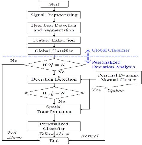 Figure 2 From A Deviation Analysis Framework For Ecg Signals Using Controlled Spatial