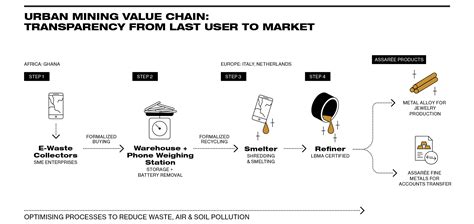 Urban Mining Value Chain Assarée Assarée Urban Mining Value Chain Assarée Assarée