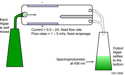Apparatus Used To Observe Electrically Induced Flocculation