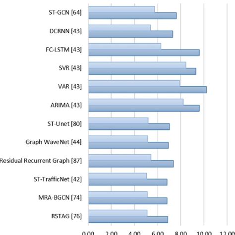 Traffic Flow Prediction Results From Previous Studies Download