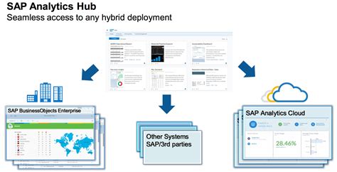 Sap Analytics Hub A First Look