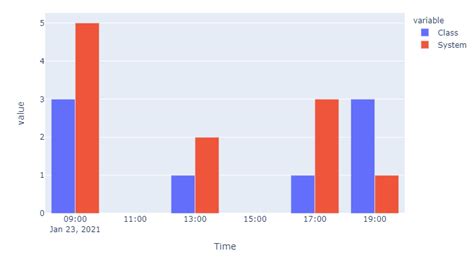 Python Plotly How To Plot Histogram With Xhour Stack Overflow