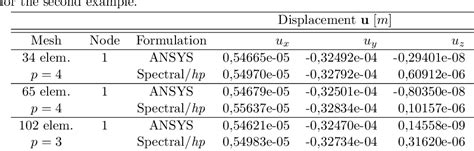Table from Spectral HP ﬁnite elements applied to linear and non linear structural elastic