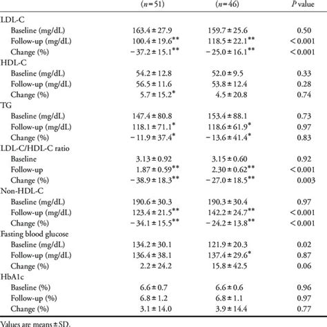 Parameters Of Both The Lipid And Glucose Metabolism At Baseline And At Download Scientific