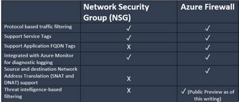 Microsoft Azure Network Security Nsg Firewall Computer Solutions East